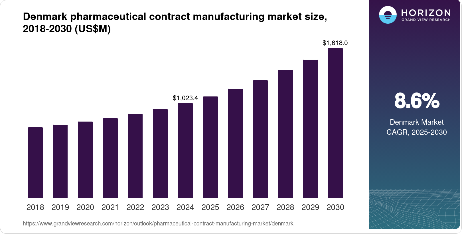 Denmark Pharmaceutical Contract Manufacturing Market Size & Outlook, 2030