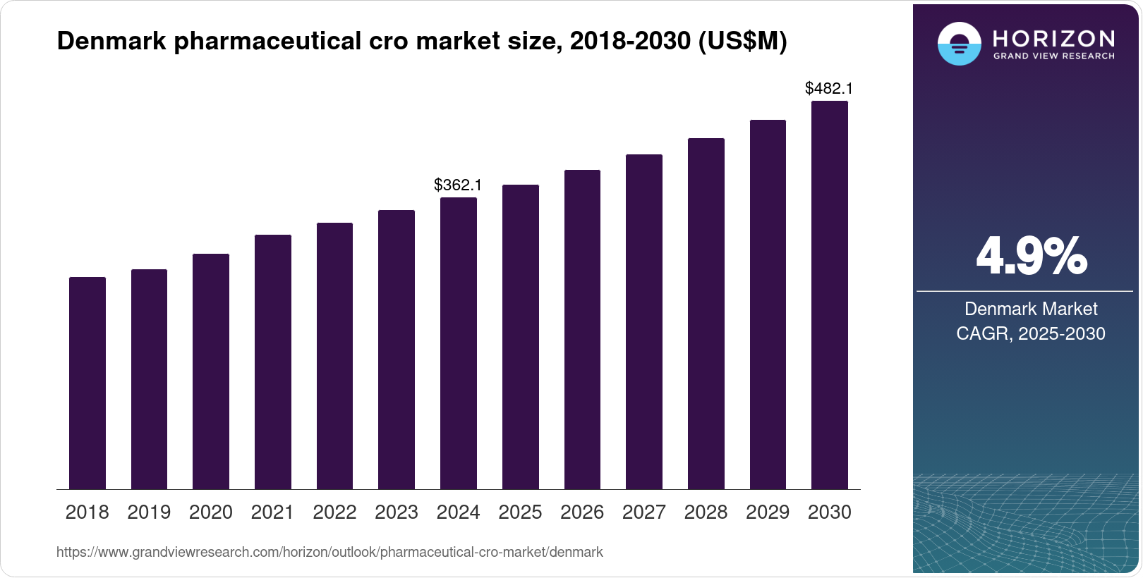 Denmark Pharmaceutical CRO Market Size & Outlook, 2030