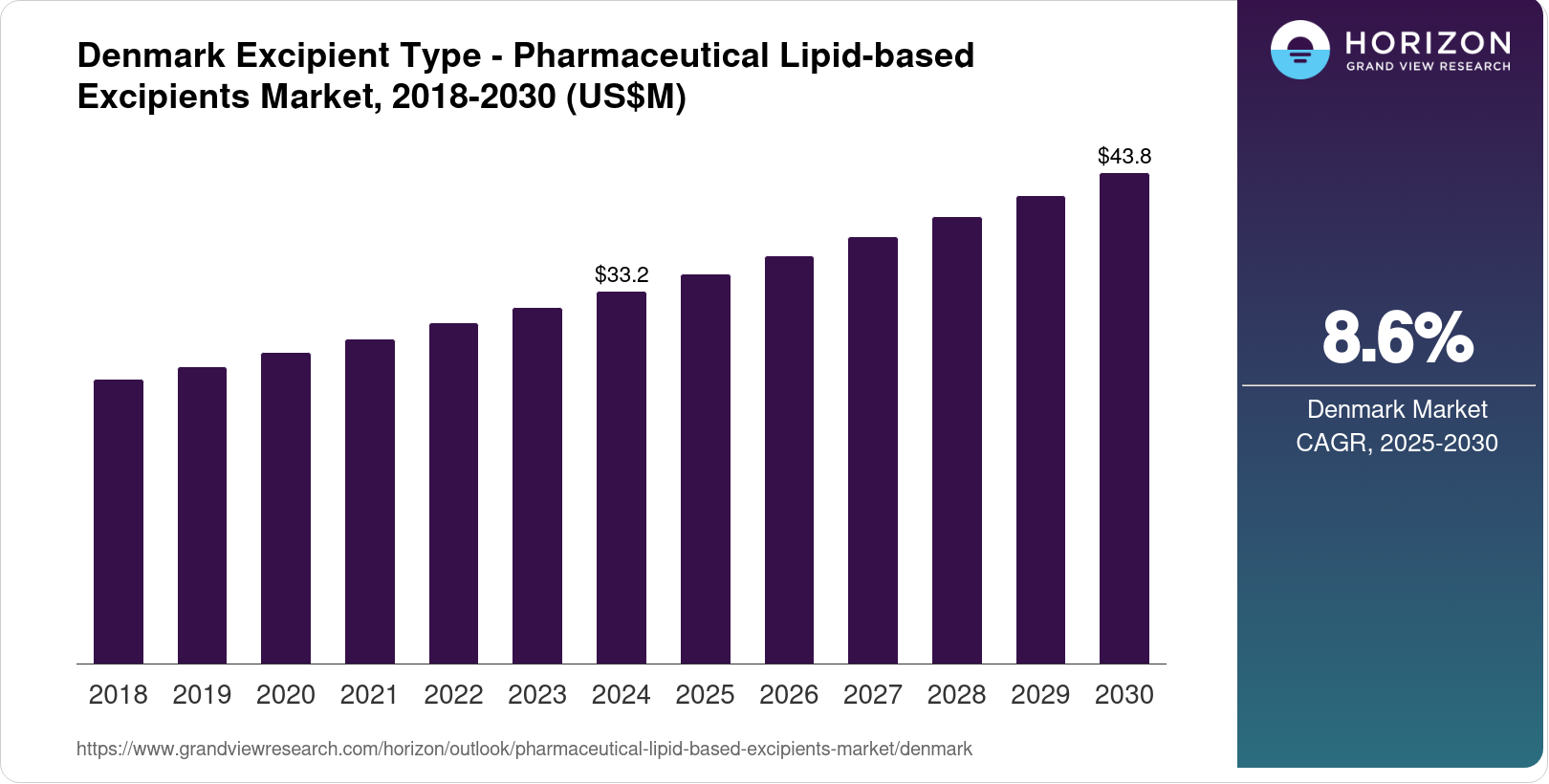 Denmark Pharmaceutical Lipid-Based Excipients Market Size & Outlook, 2030
