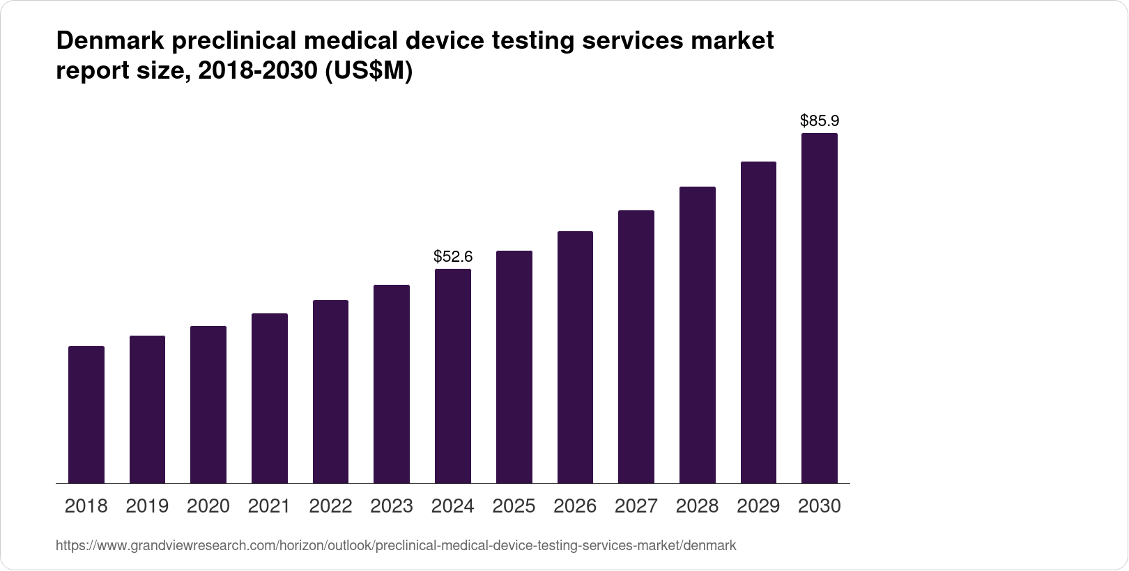 Denmark Preclinical Medical Device Testing Services Market Size ...