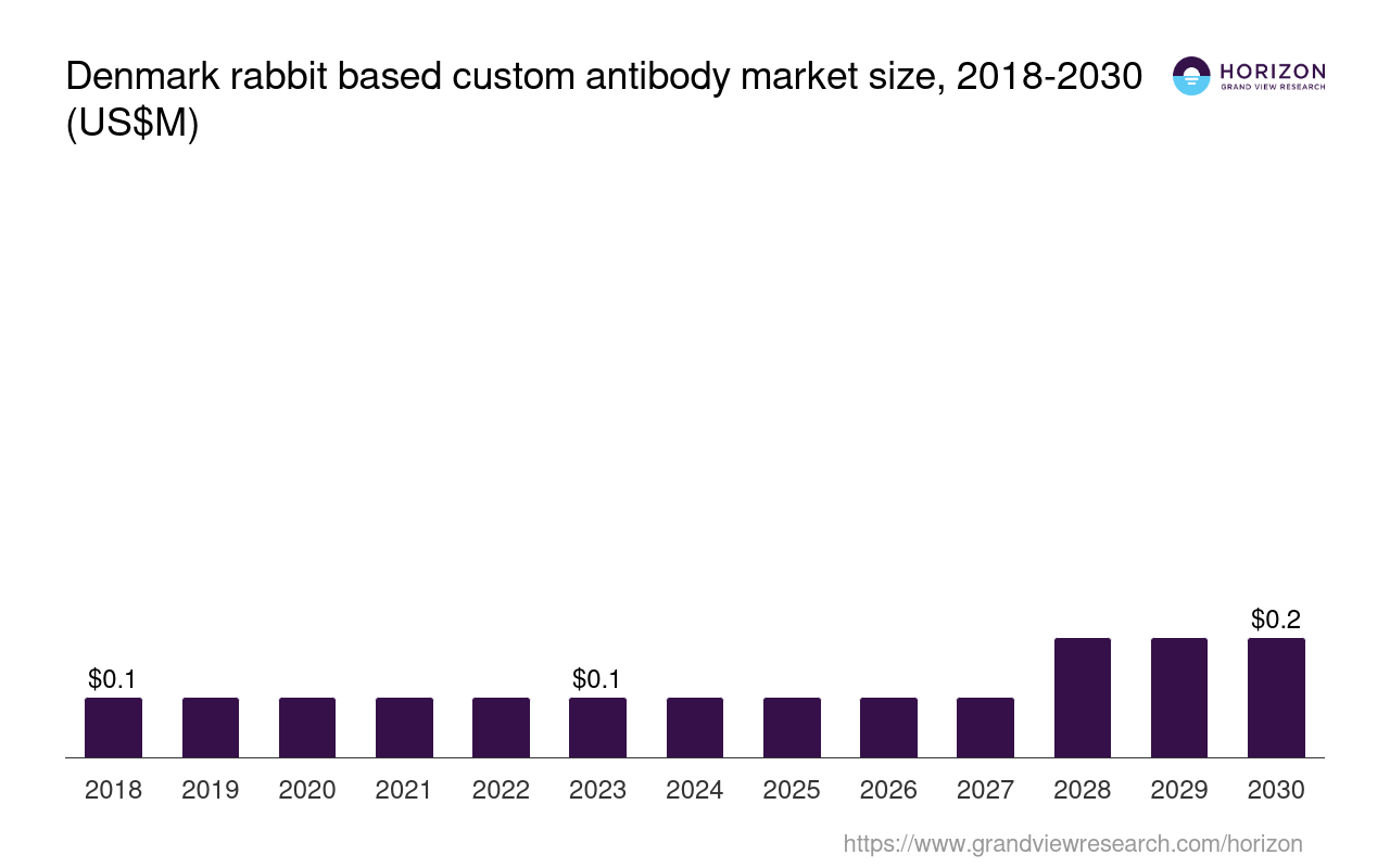 Denmark Rabbit Based Custom Antibody Market Size & Outlook, 2030