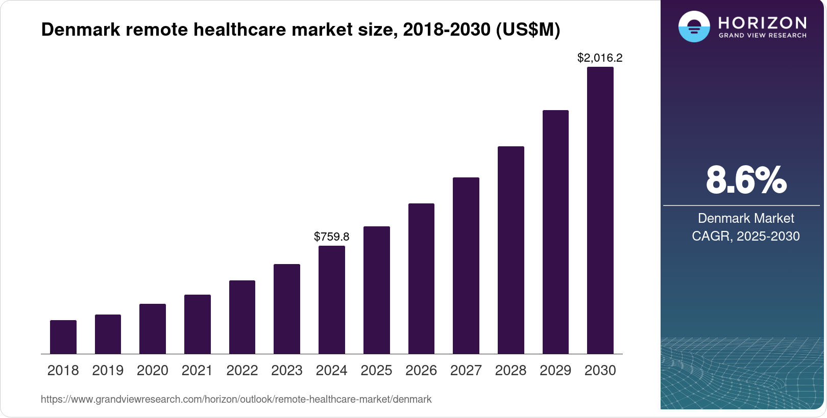 Denmark Remote Healthcare Market Size & Outlook, 2030