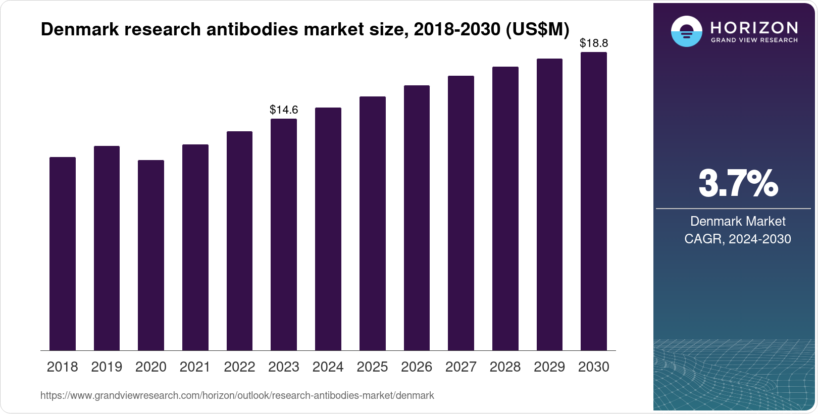 Denmark Research Antibodies Market Size & Outlook, 2030