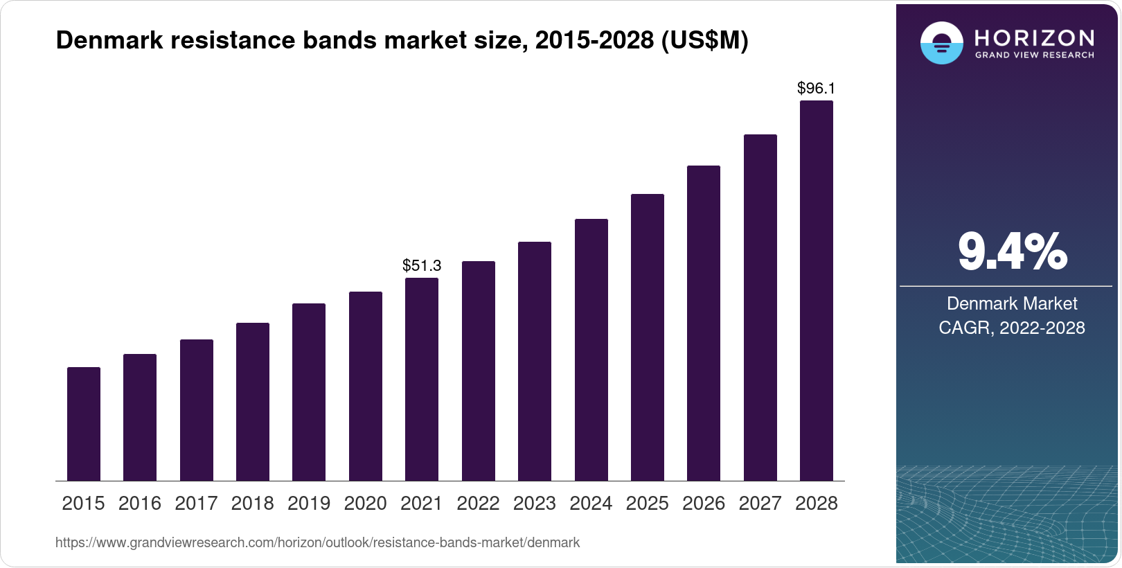 Denmark Resistance Bands Market Size & Outlook, 2028