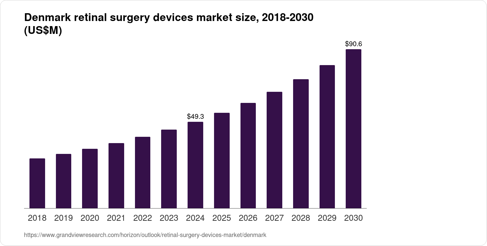 Denmark Retinal Surgery Devices Market Size & Outlook, 2030