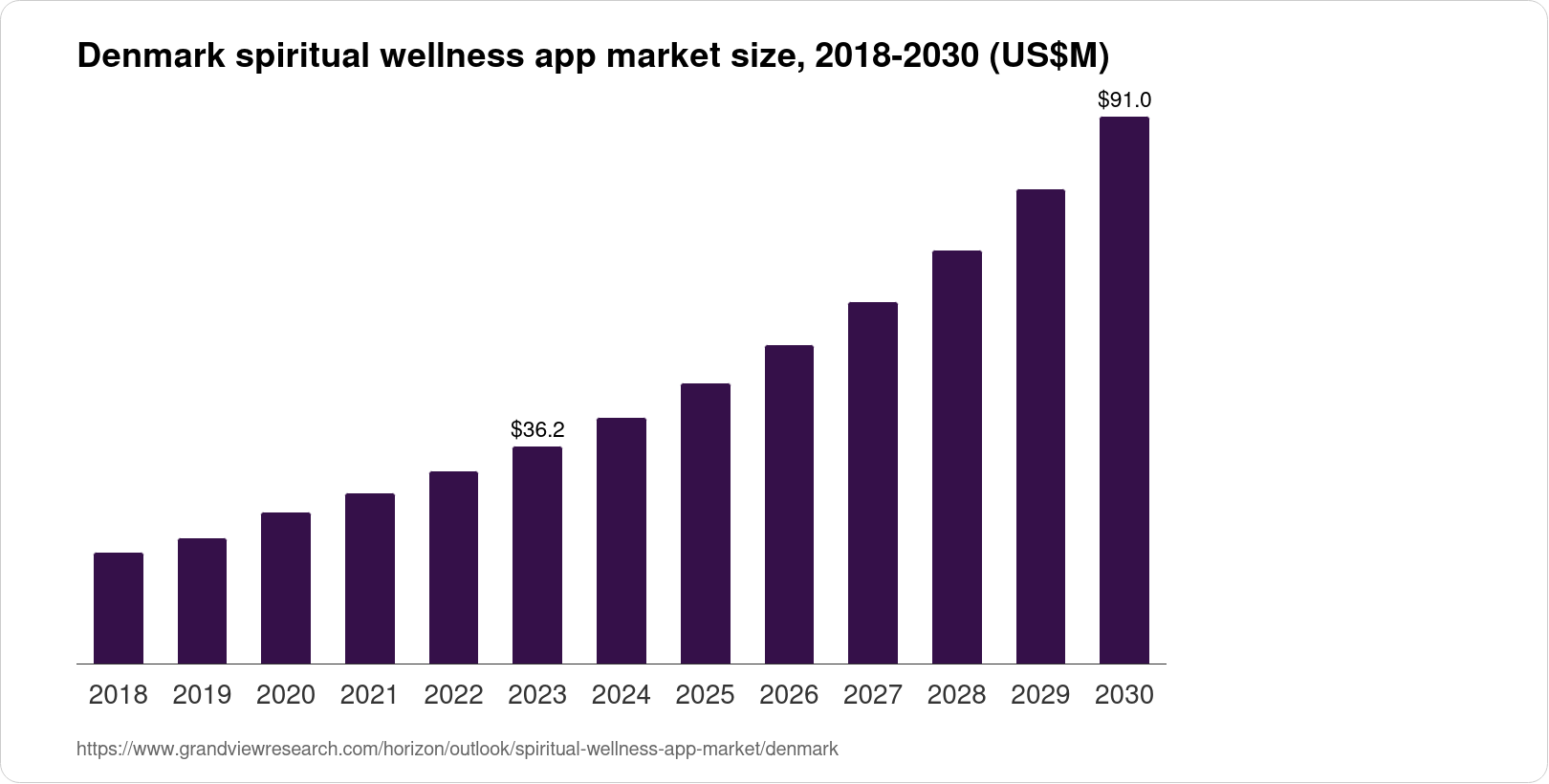 Denmark Spiritual Wellness App Market Size & Outlook, 2030