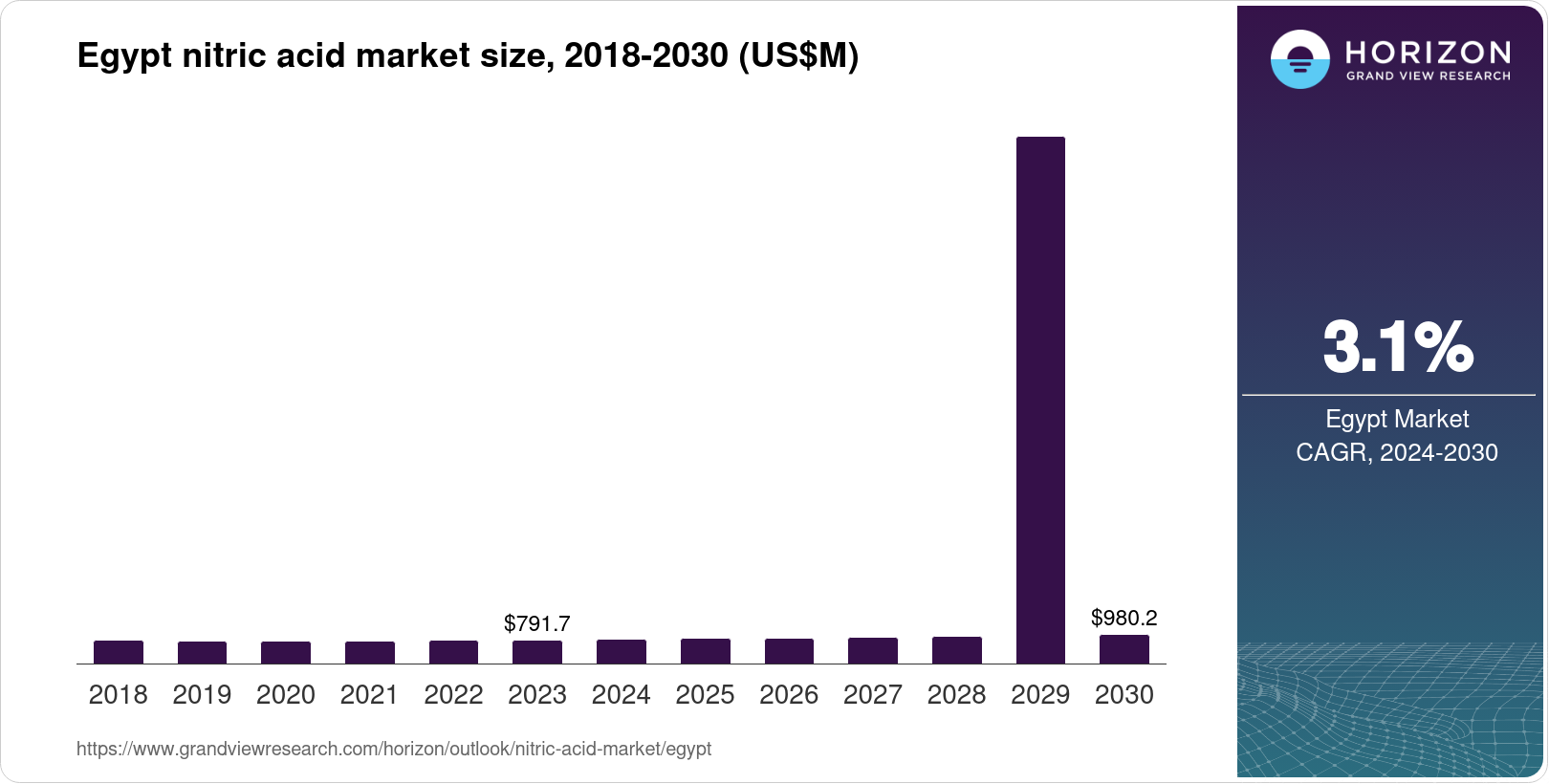 Egypt Nitric Acid Market Size & Outlook, 2030