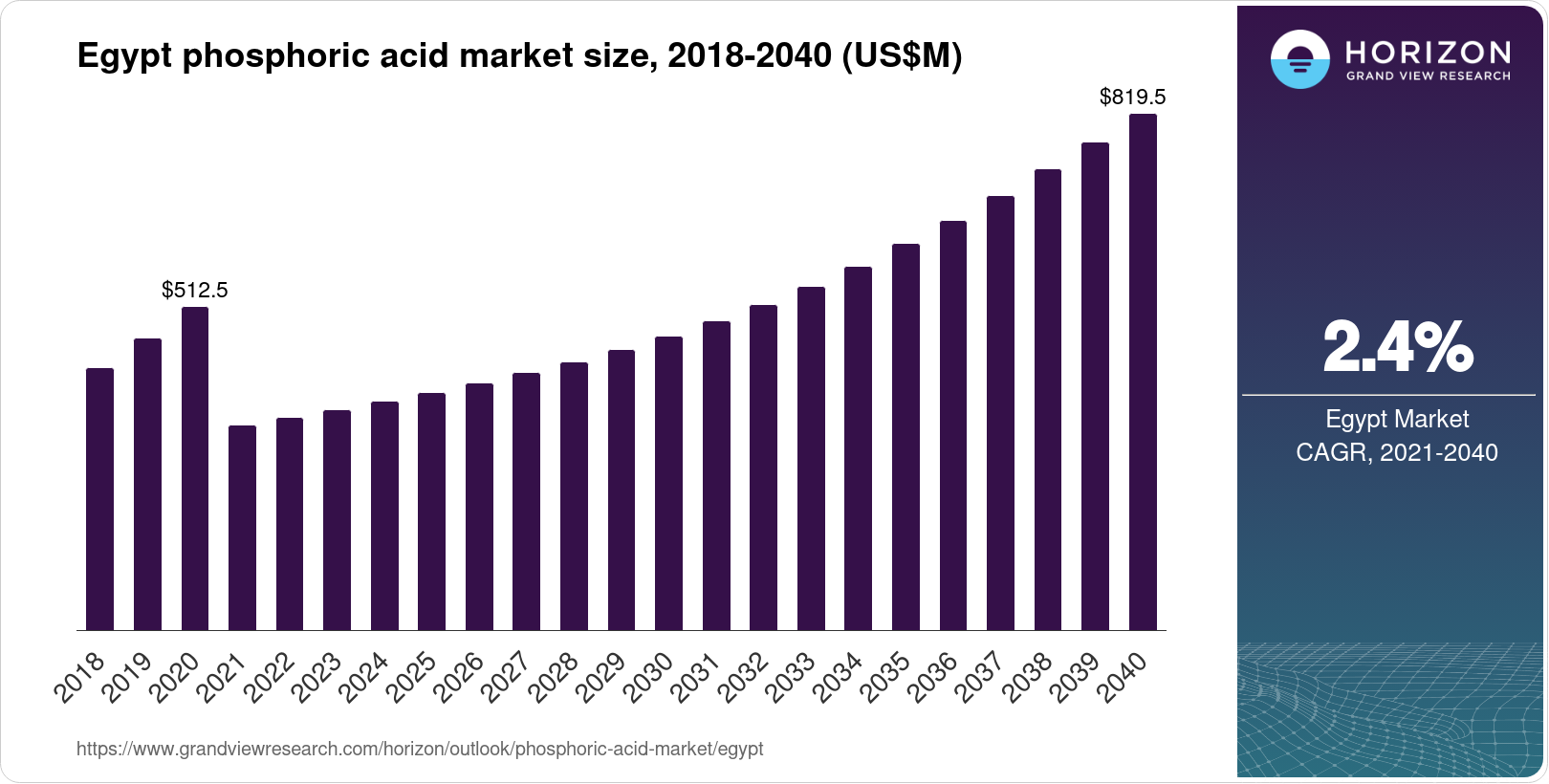 Egypt Phosphoric Acid Market Size & Outlook, 2040