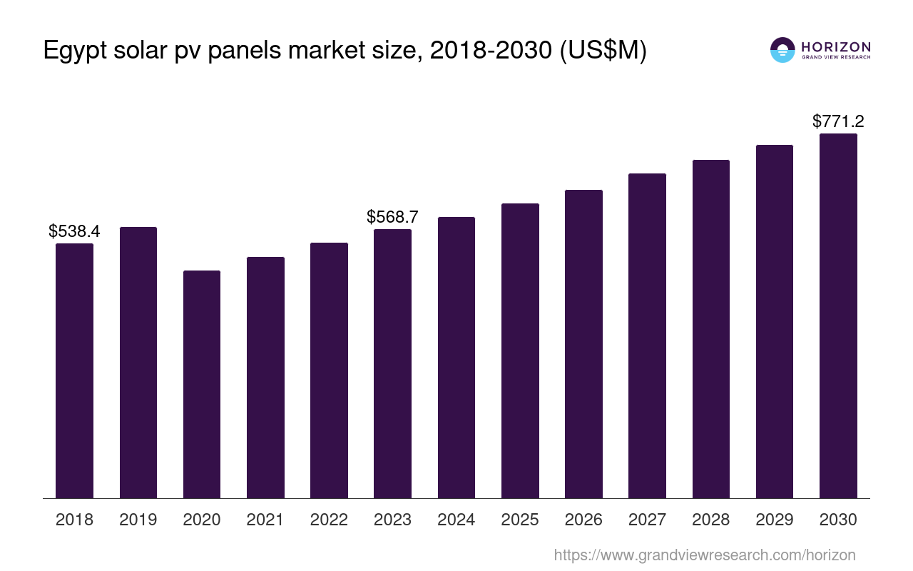 Egypt Solar PV Panels Market Size & Outlook, 2030