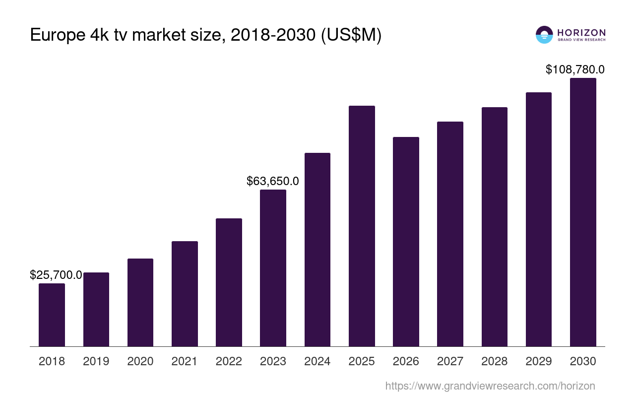 Europe 4K TV Market Size & Outlook, 2030