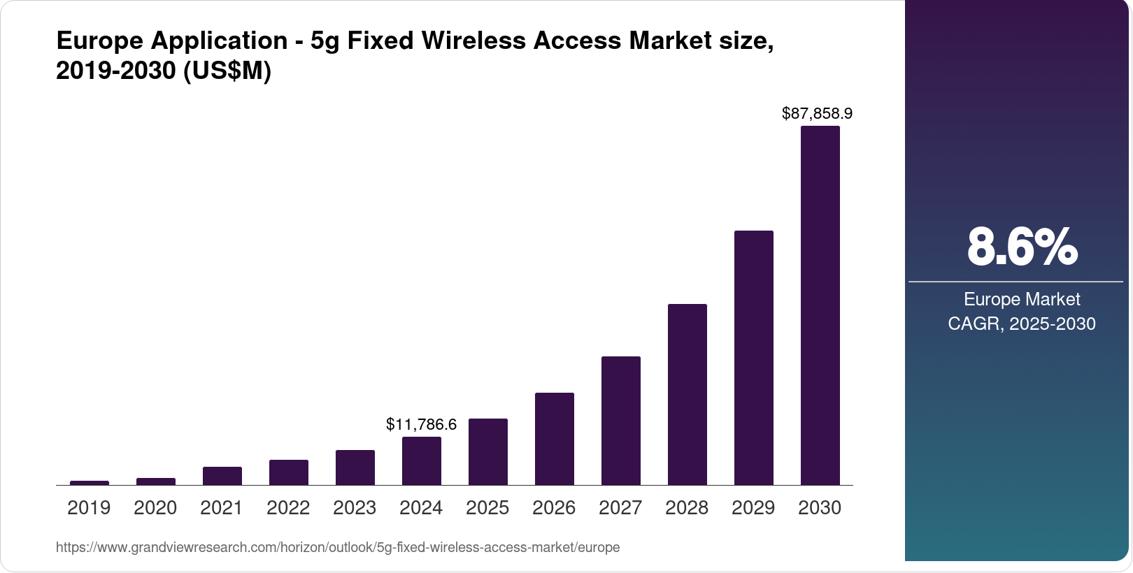 Europe 5G Fixed Wireless Access Market Size & Outlook, 2030