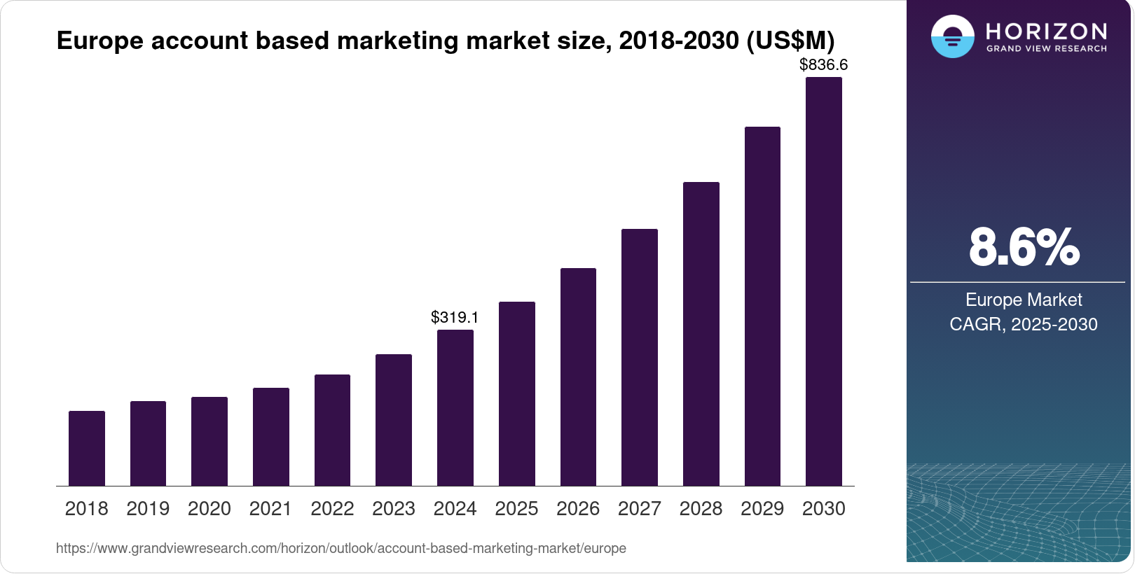 Europe Account based ing Market Size & Outlook, 2030