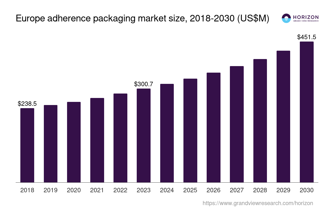 Europe Adherence Packaging Market Size & Outlook, 2030