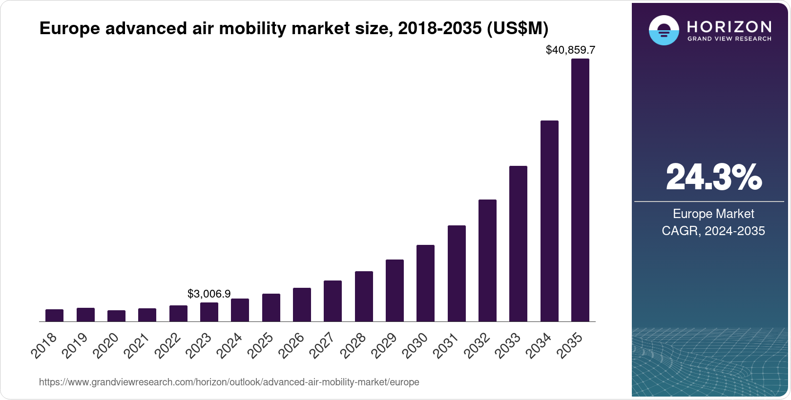 Europe Advanced Air Mobility Market Size & Outlook, 2035