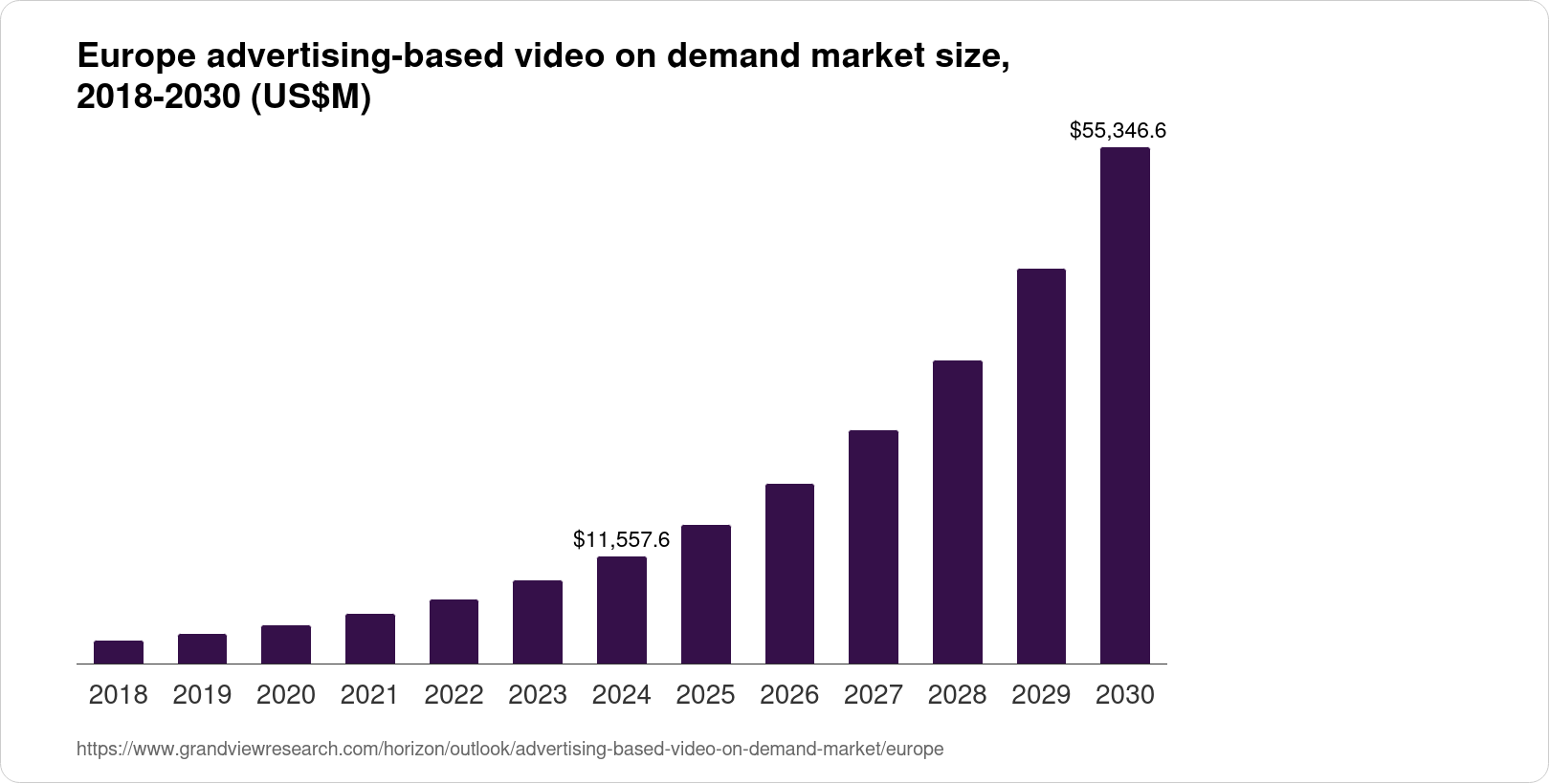 Europe Advertising-based Video On Demand Market Size & Outlook, 2030