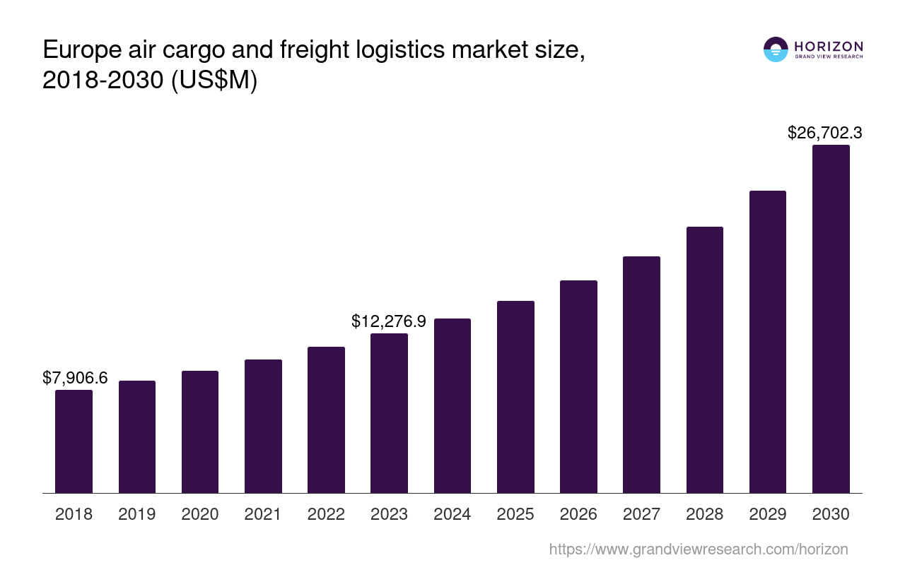 Europe Air Cargo and Freight Logistics Market Size & Outlook, 2030