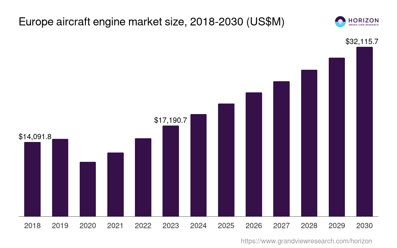 Europe Aircraft Engine Market Size & Outlook, 2030