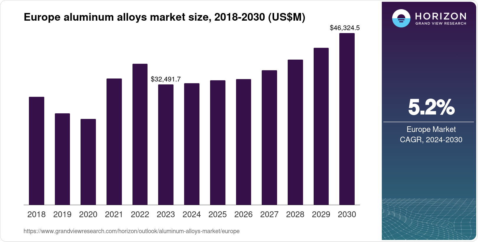 Europe Aluminum Alloys Market Size & Outlook, 2030