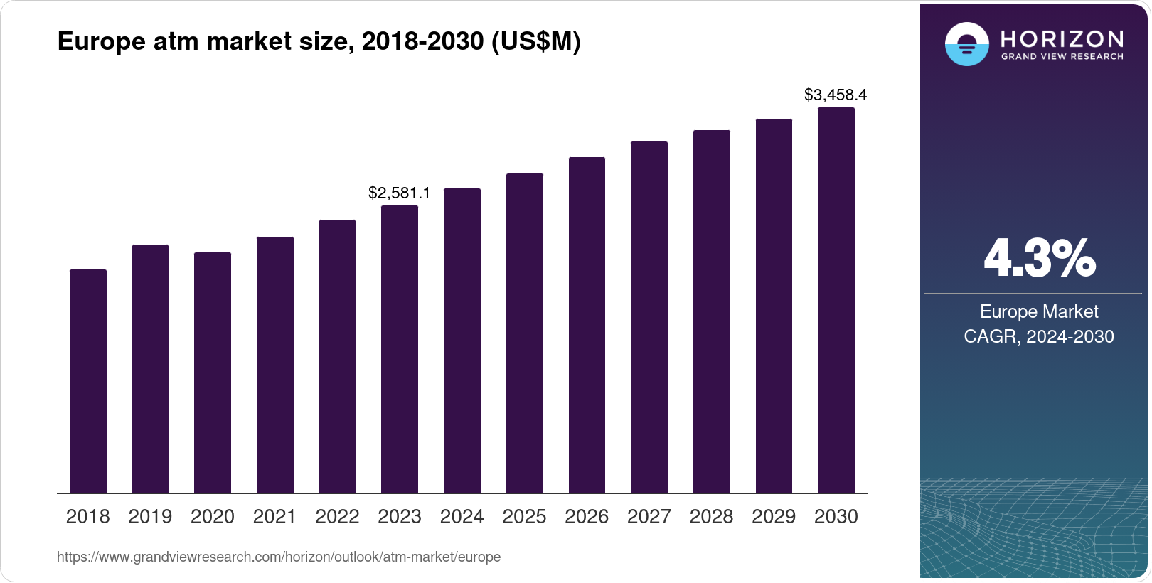Europe ATM Market Size & Outlook, 2030