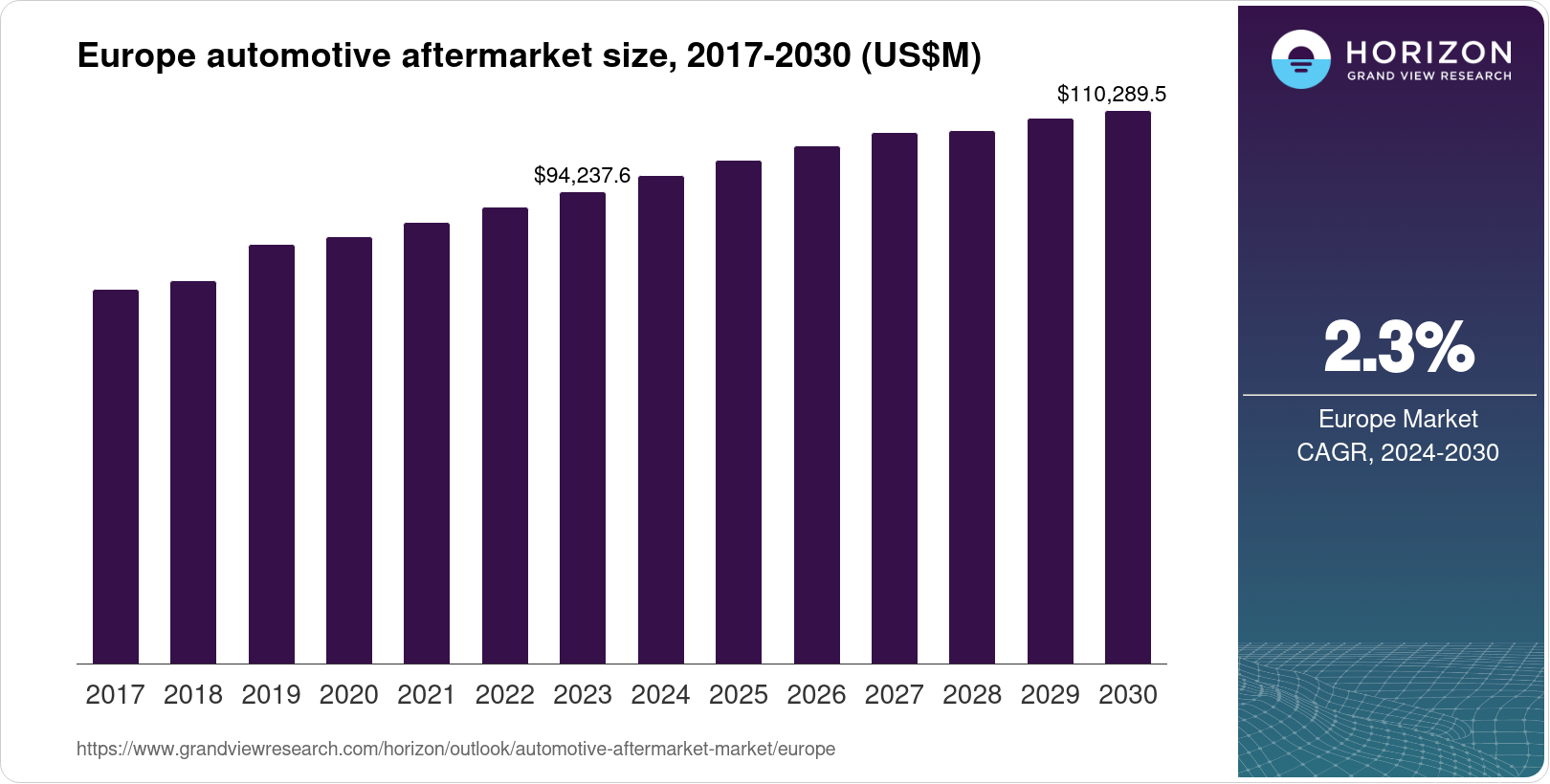 Europe Automotive After Market Size & Outlook, 2030