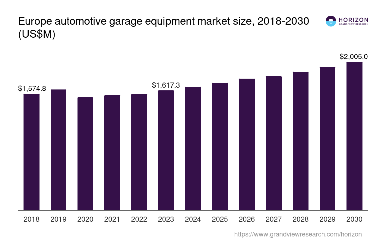 Europe Automotive Garage Equipment Market Size & Outlook, 2030