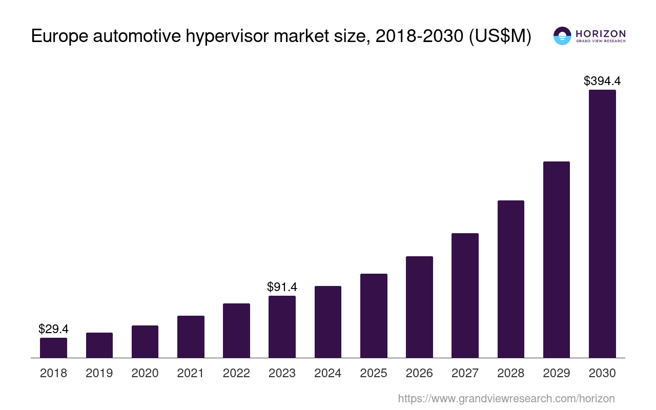 Europe Automotive Hypervisor Market Size & Outlook, 2030