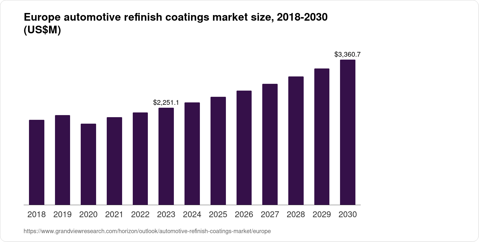 Europe Automotive Refinish Coatings Market Size & Outlook, 2030