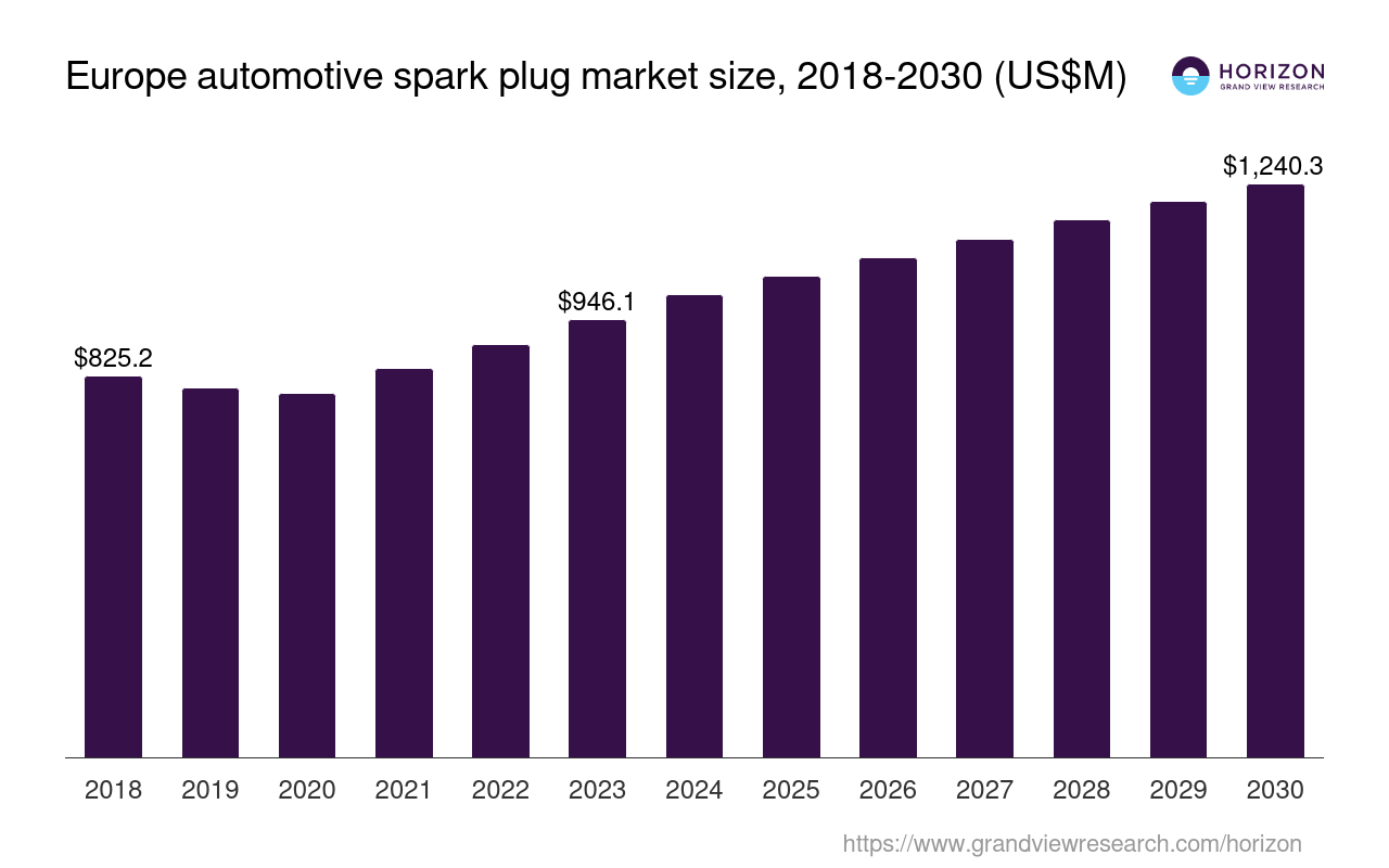 Europe Automotive Spark Plug Market Size & Outlook, 2030