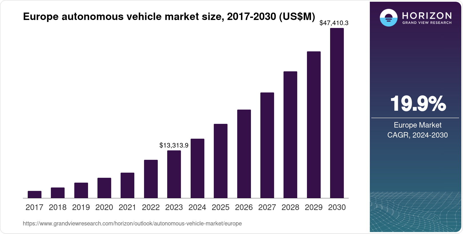 Europe Autonomous Vehicle Market Size & Outlook, 2030