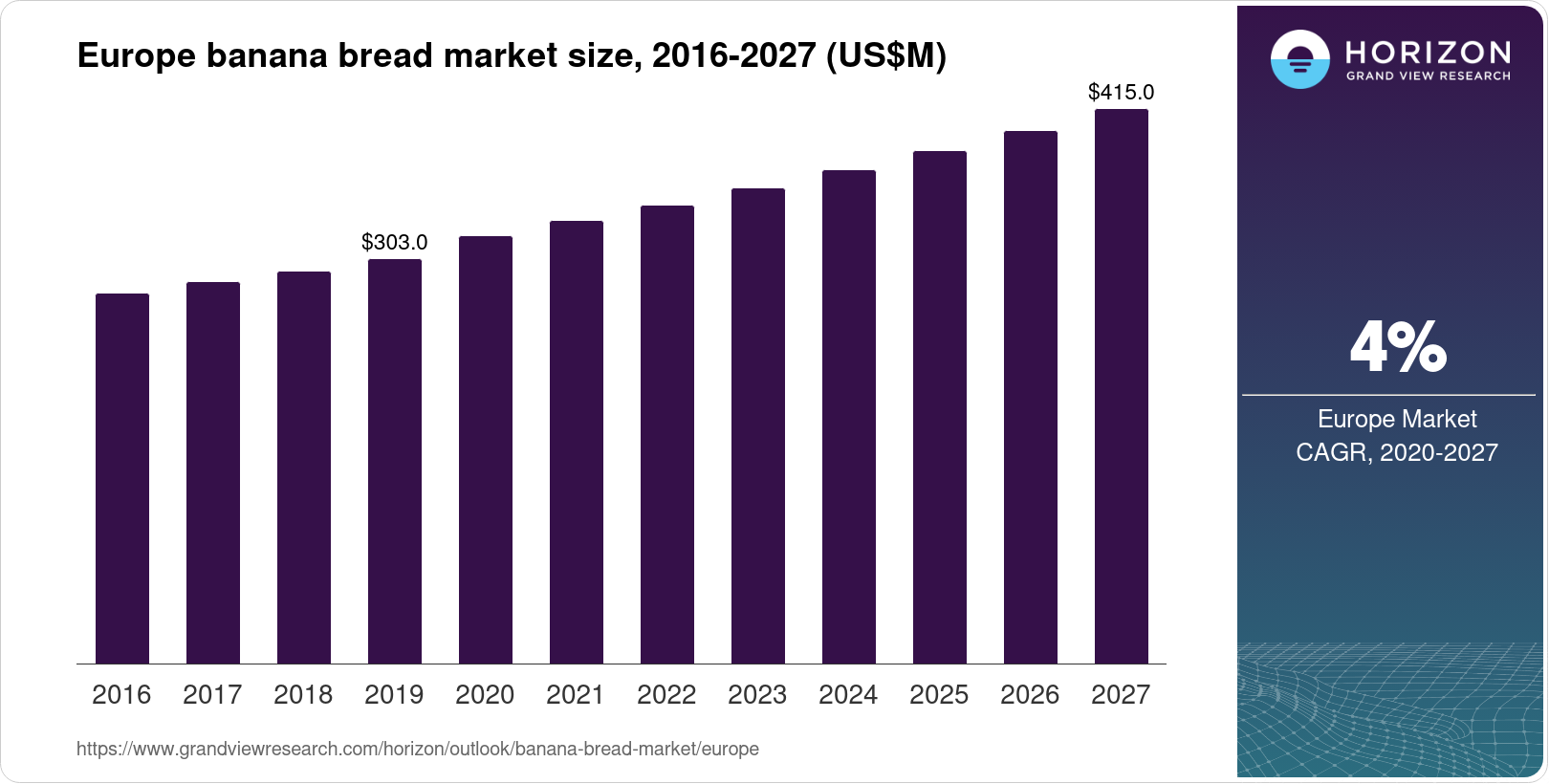 Europe Banana Bread Market Size & Outlook, 2027