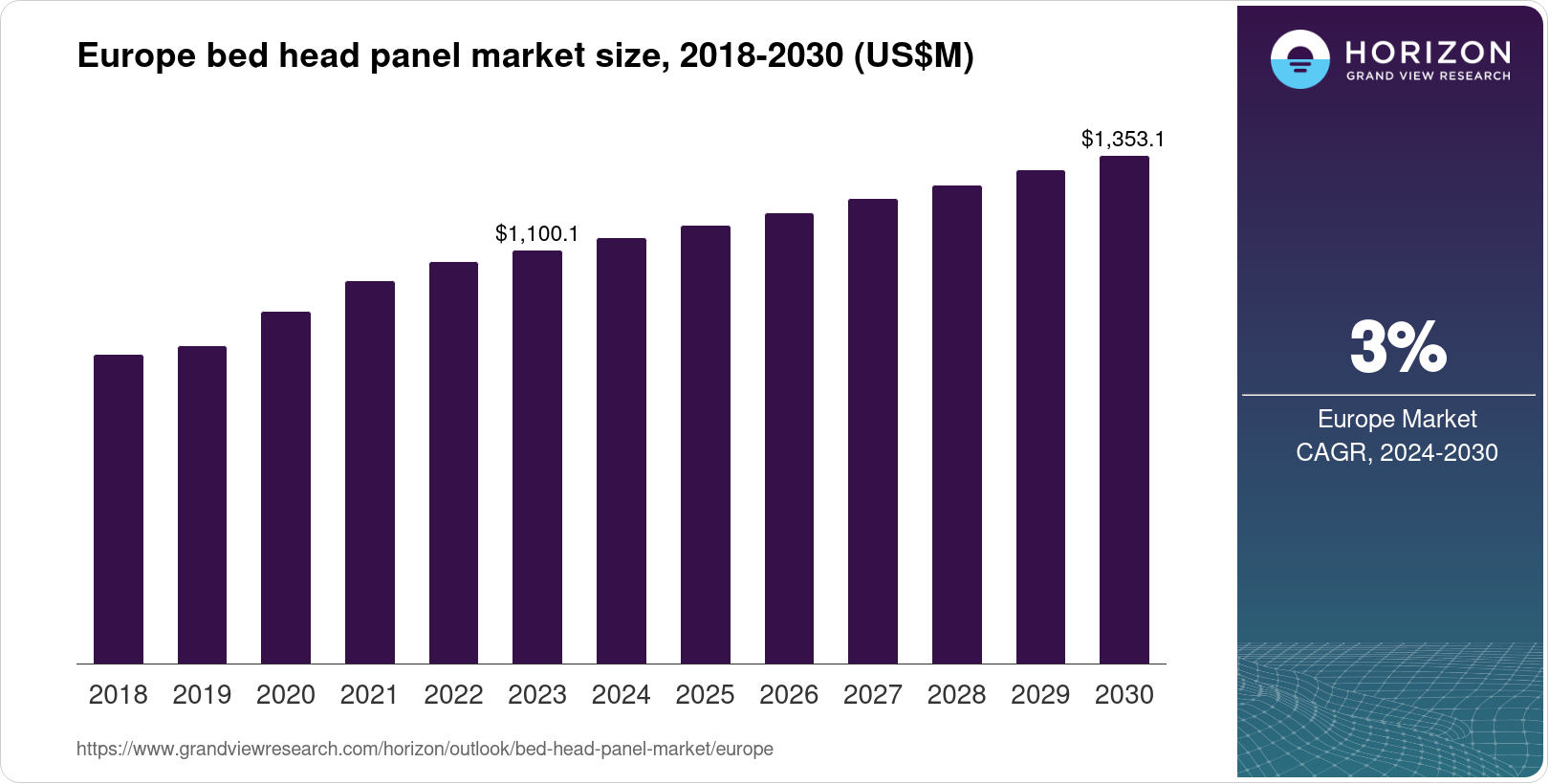 Europe Bed Head Panel Market Size & Outlook, 2030