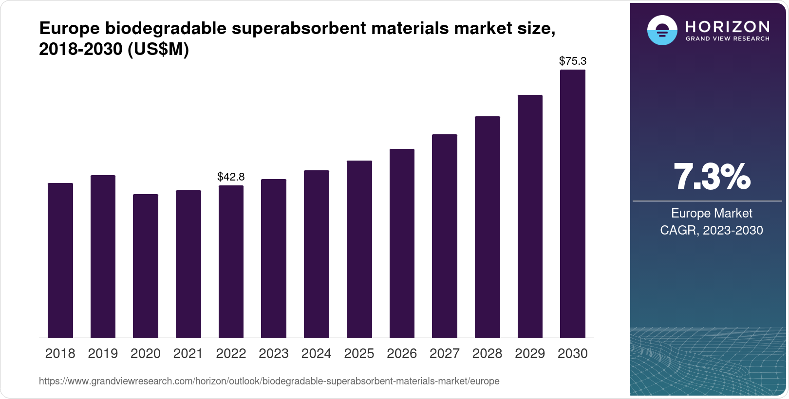 Europe Biodegradable Superabsorbent Materials Market Size & Outlook, 2030