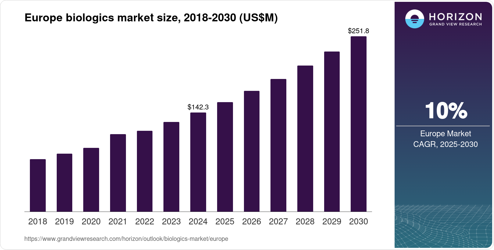 Europe Biologics Market Size & Outlook, 2030