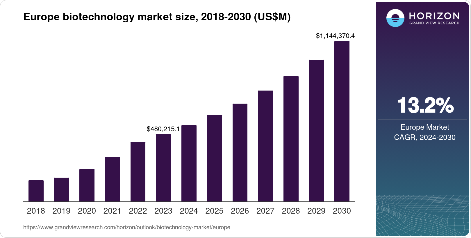 Europe Biotechnology Market Size & Outlook, 2030