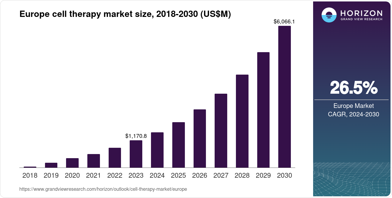 Europe Cell Therapy Market Size & Outlook, 2030