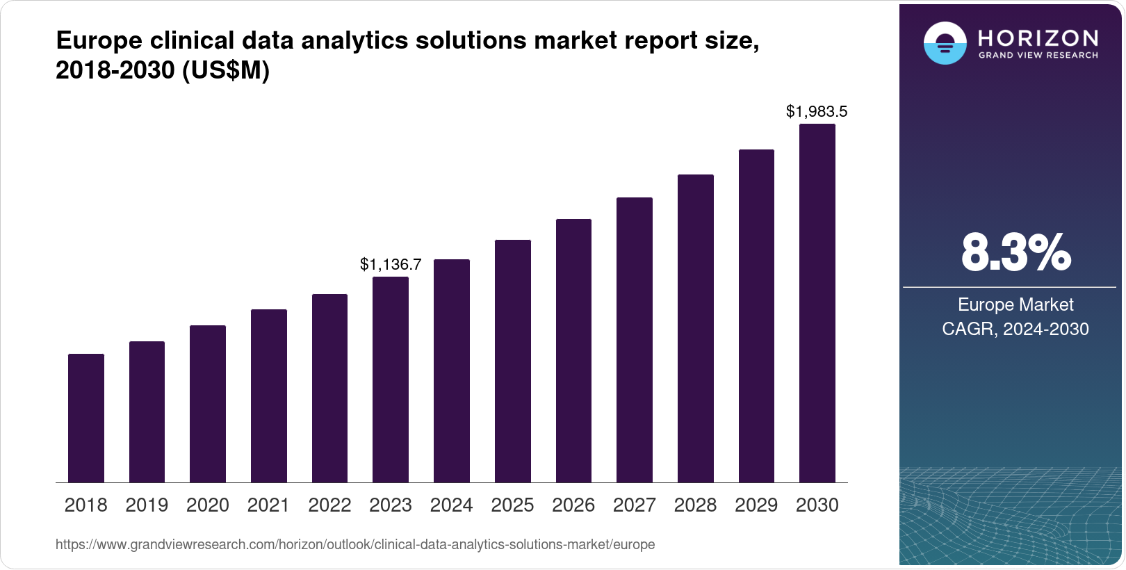Europe Clinical Data Analytics Solutions Market Size & Outlook, 2030