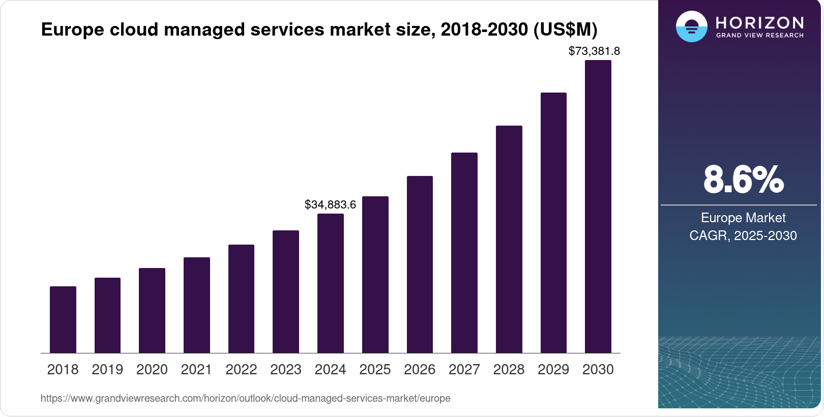 Europe Cloud Managed Services Market Size & Outlook, 2030