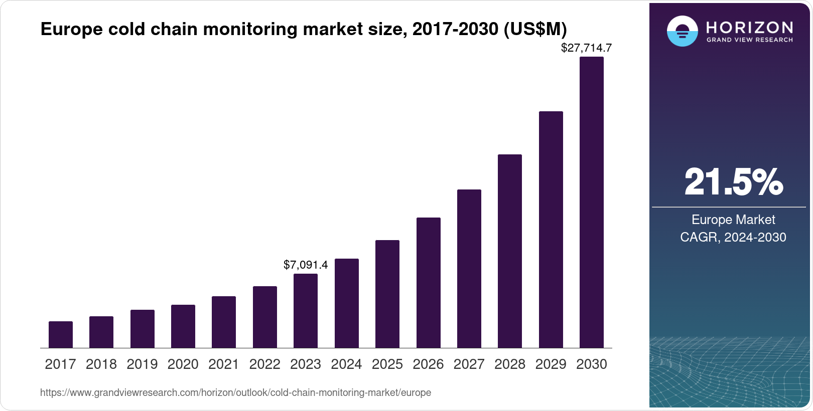 Europe Cold Chain Monitoring Market Size & Outlook, 2030