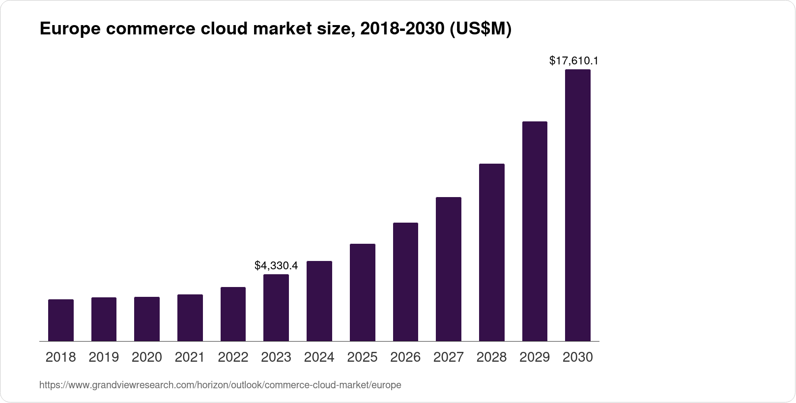 Europe Commerce Cloud Market Size & Outlook, 2030