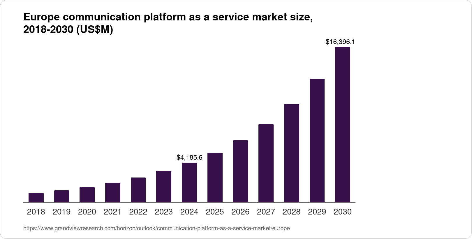 Europe Communication Platform as a Service Market Size & Outlook, 2030