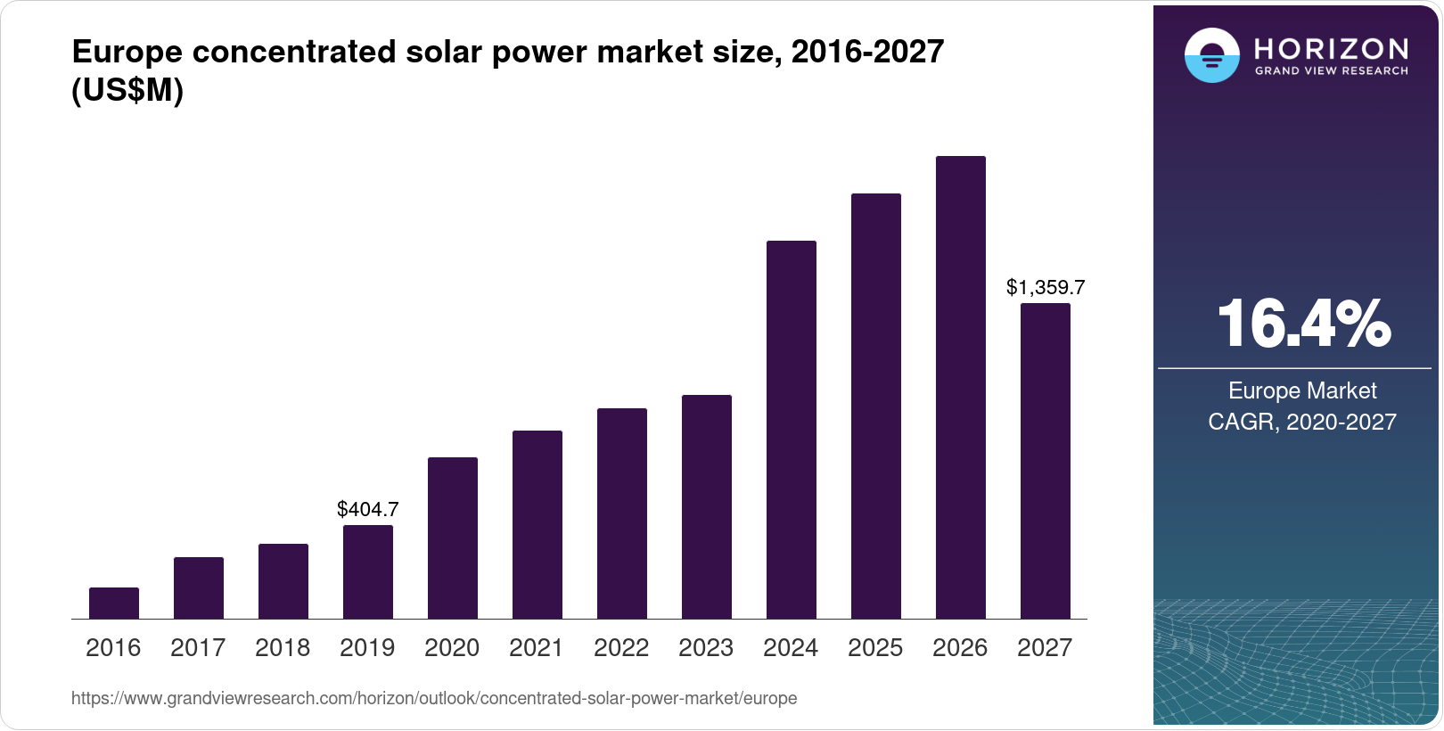 Europe Concentrated Solar Power Market Size & Outlook, 2027