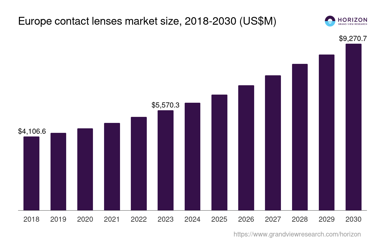 Europe Contact Lenses Market Size & Outlook, 2030