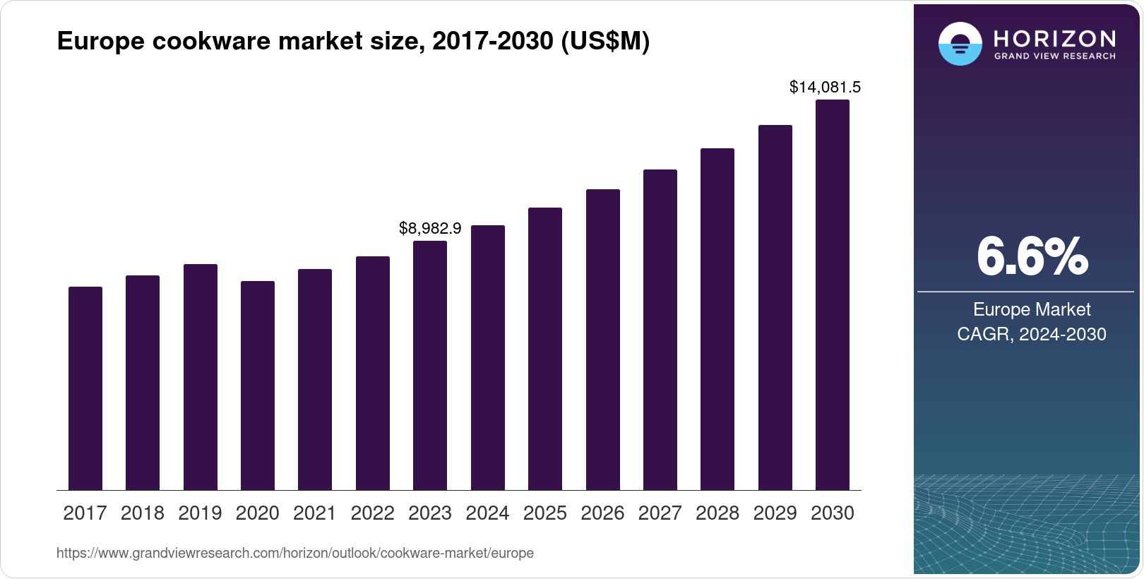 Europe Cookware Market Size & Outlook, 2030