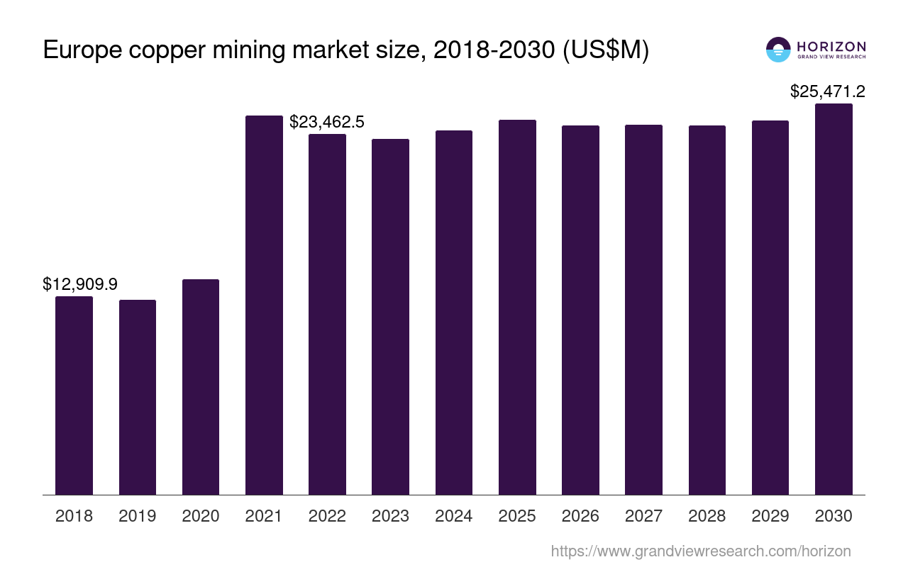 Europe Copper Mining Market Size & Outlook, 2030