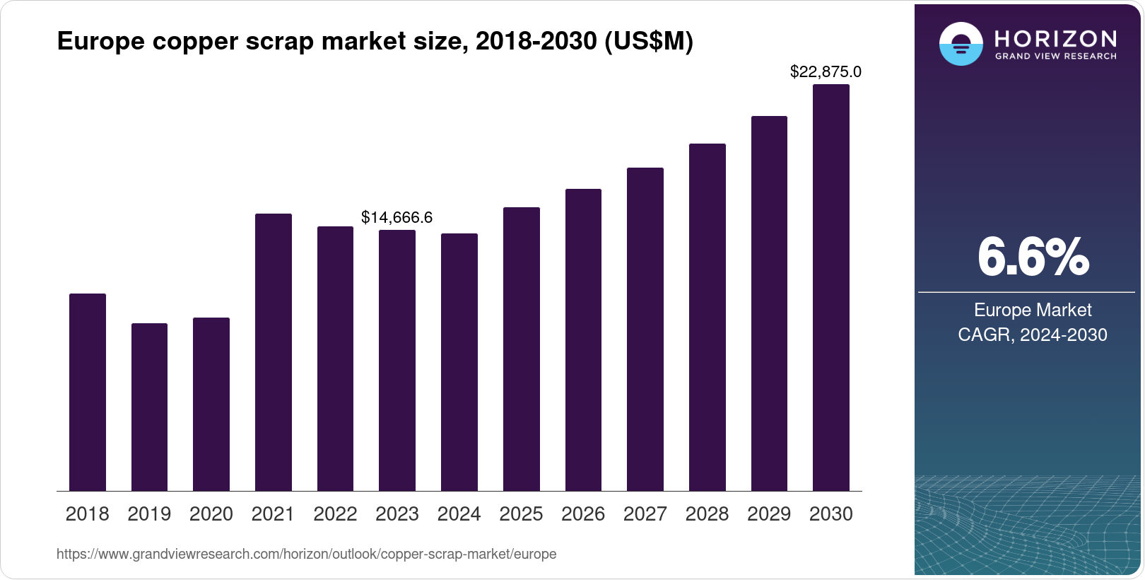 Europe Copper Scrap Market Size & Outlook, 2030