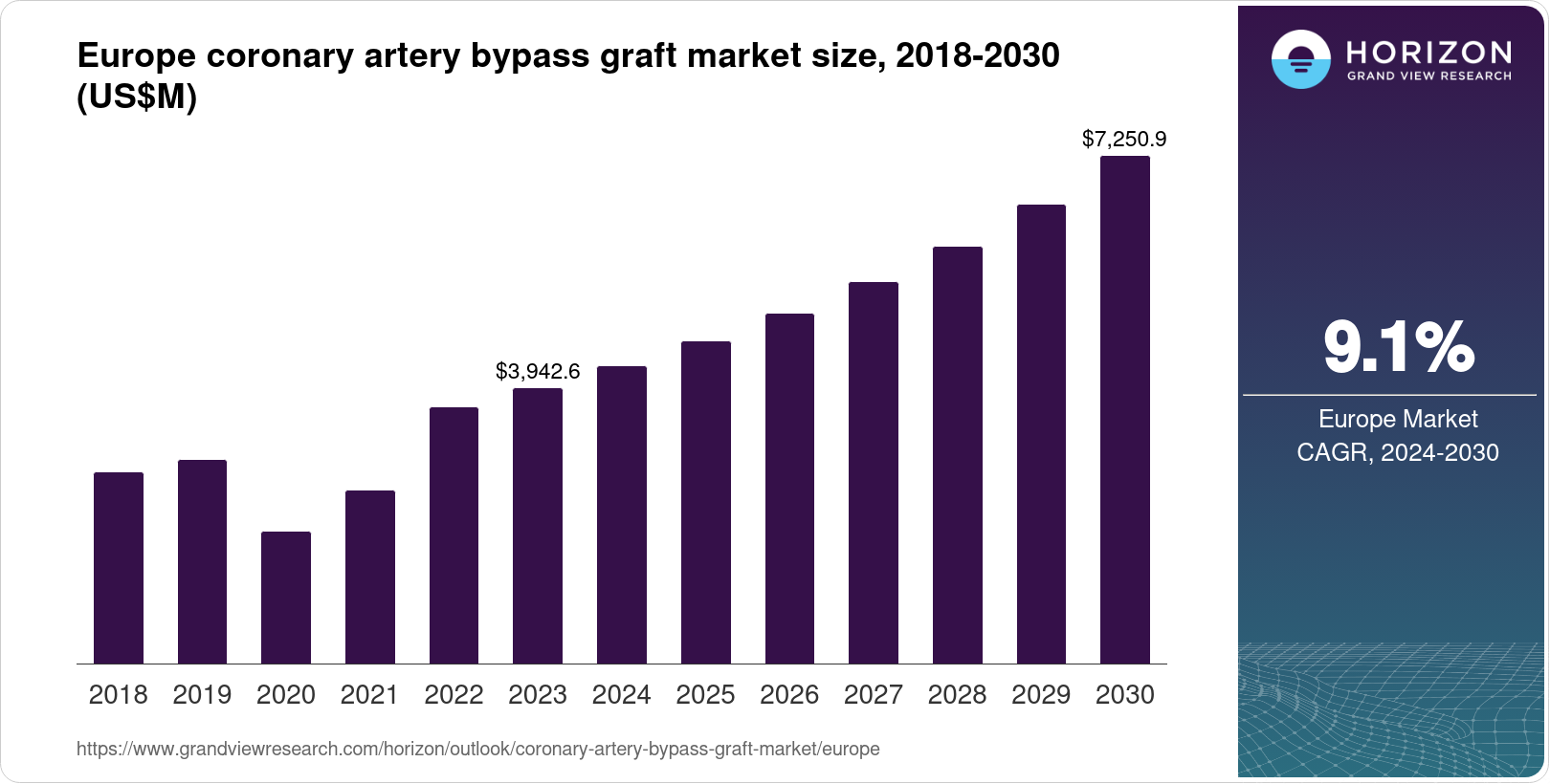 Europe Coronary Artery Bypass Graft Market Size & Outlook, 2030