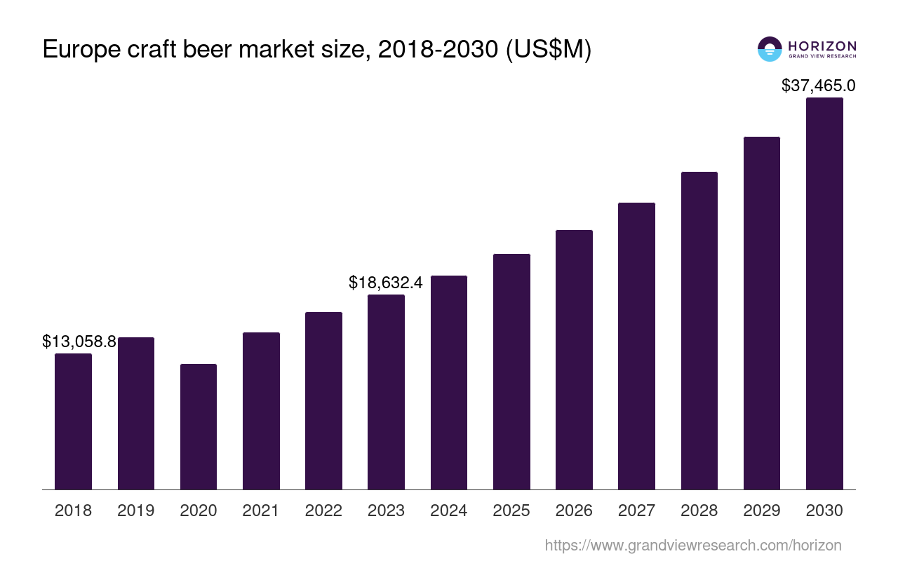 Europe Craft Beer Market Size & Outlook, 2030