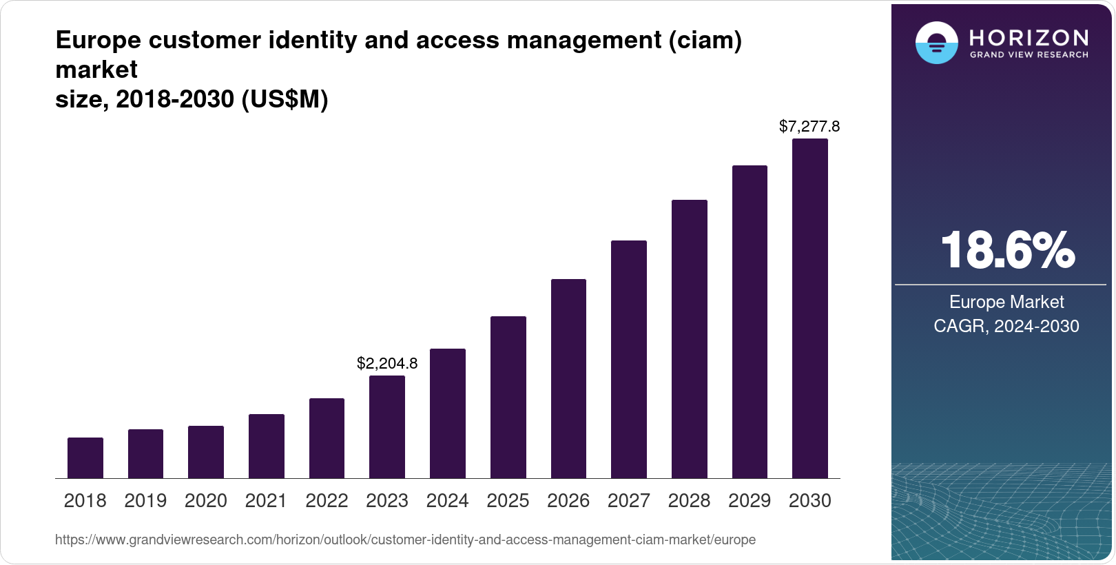 Europe Customer Identity and Access Management (CIAM) Market Size ...