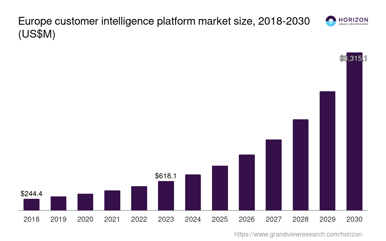 Europe Customer Intelligence Platform Market Size & Outlook, 2030