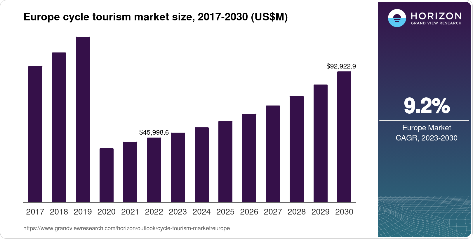 Europe Cycle Tourism Market Size & Outlook, 2030